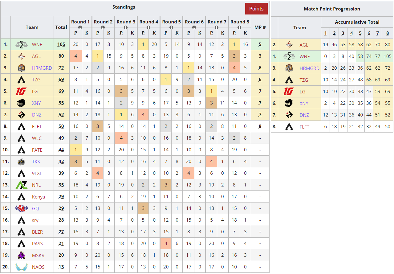 Liquipedia Apex Legends on Twitter: "The #ALGS Split 2 Pro League Qualifiers in APAC South have ...