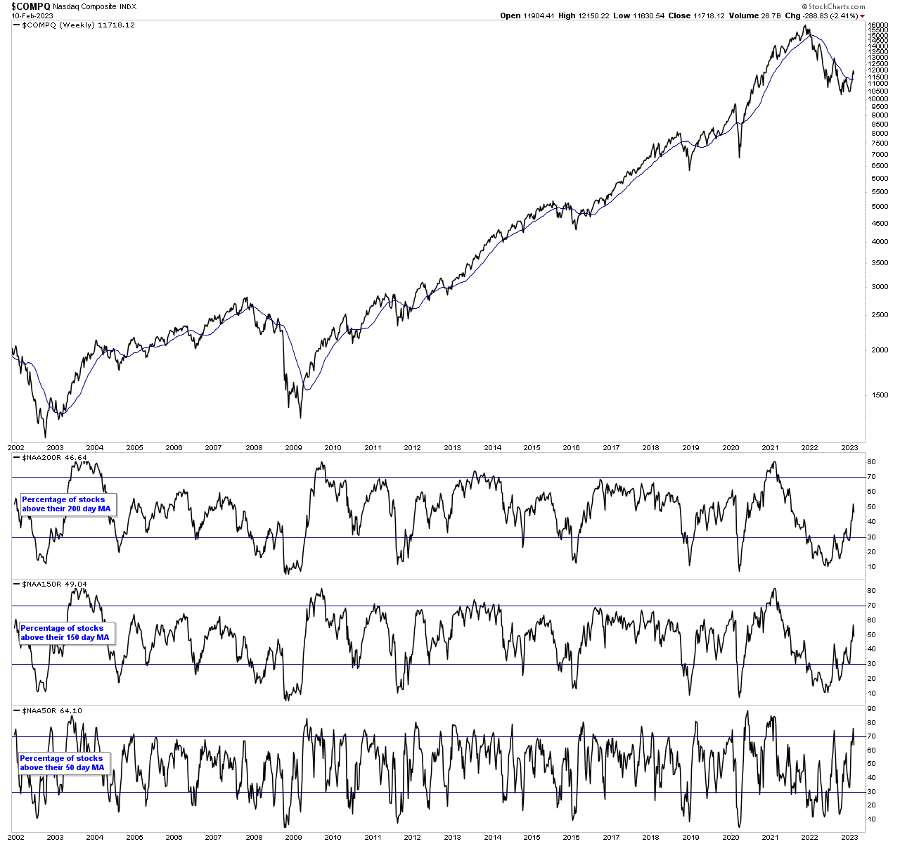 Stage Analysis On Twitter Nasdaq Composite Long Term Chart With stage-analysis-on-twitter-nasdaq-composite-long-term-chart-with