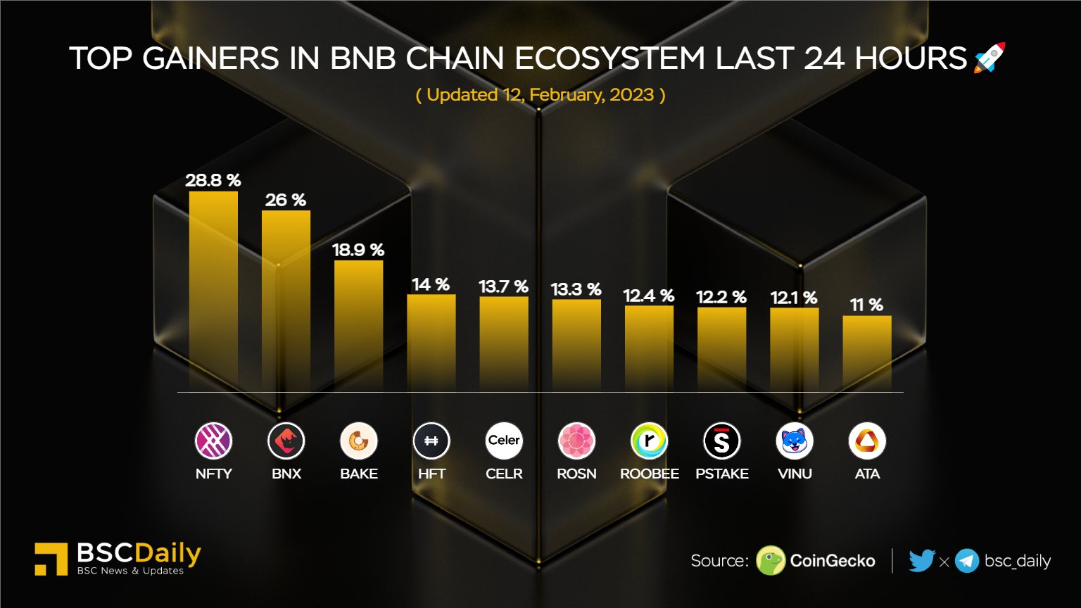 BSCDaily on Twitter: "🎉Top Gainers in BNB Chain Ecosystem Last 24 Hours🚀 🥇 $NFTY @nftylab 🥈 $BNX ...