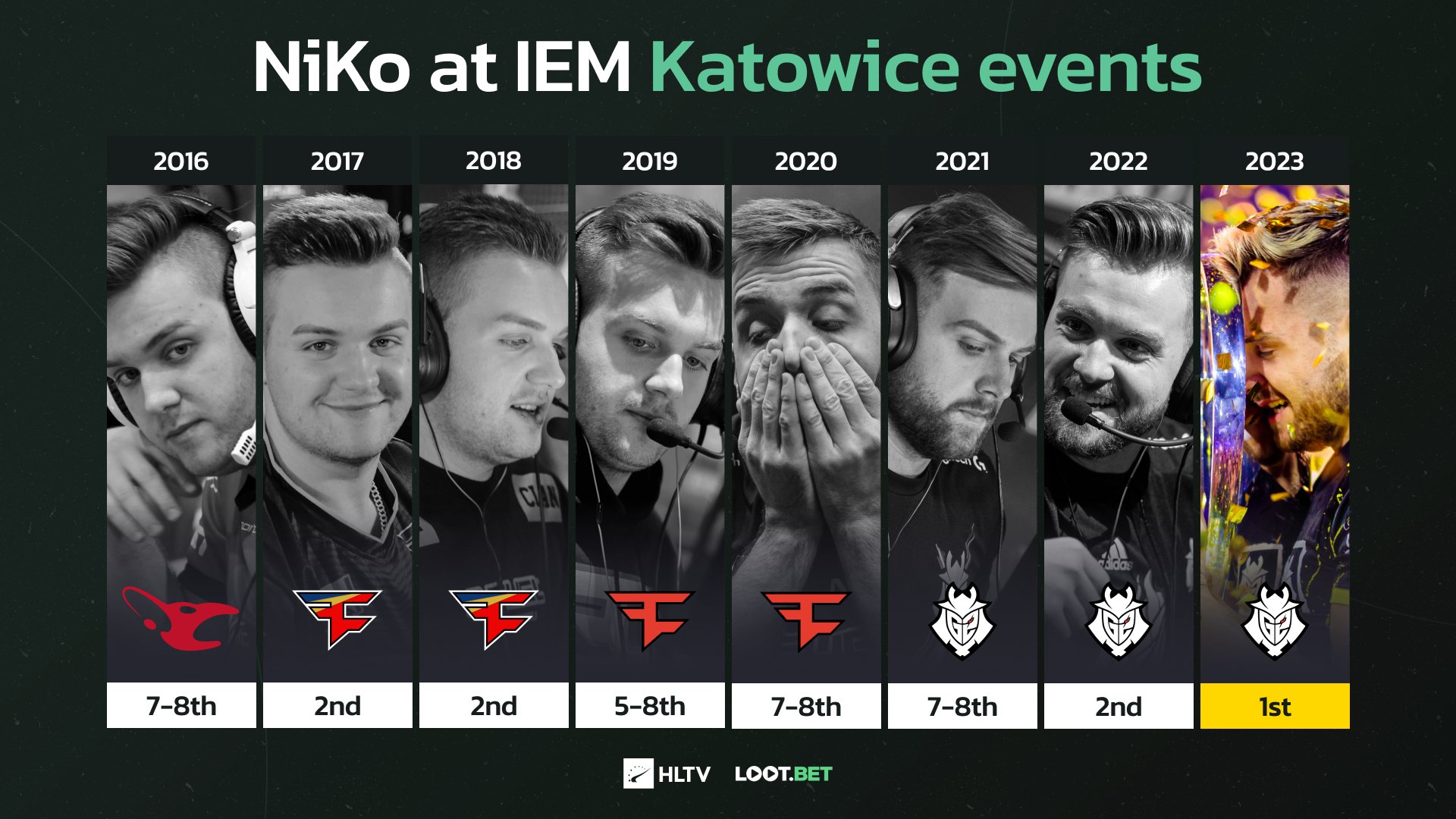 HLTV.org on Twitter: "Katowice champion at last 👑 @G2NiKo #IEM https://t.co/I4drgLXf54" / Twitter