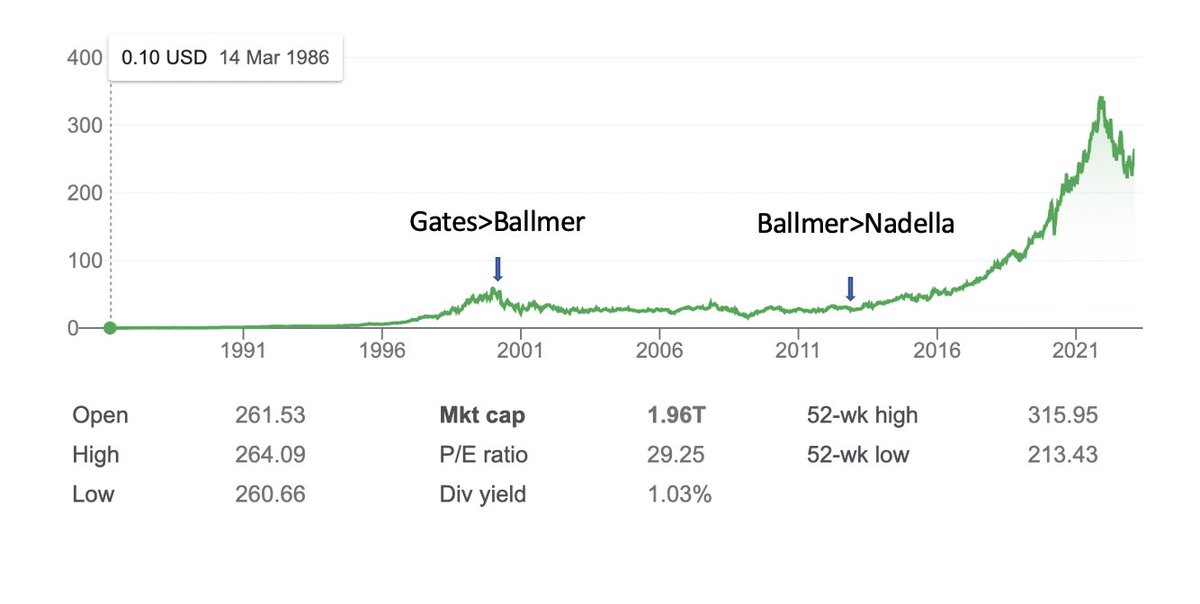 When Gates stepped down from Microsoft in 2000, it was a $600B mkt cap ...