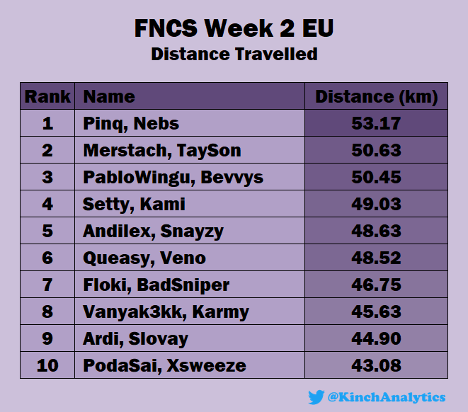 Kinch Analytics on Twitter: "🏆 FNCS Week 2 EU 🏆 🏃‍♂️ Distance Travelled 🏃‍♂️ Amazing job by ...