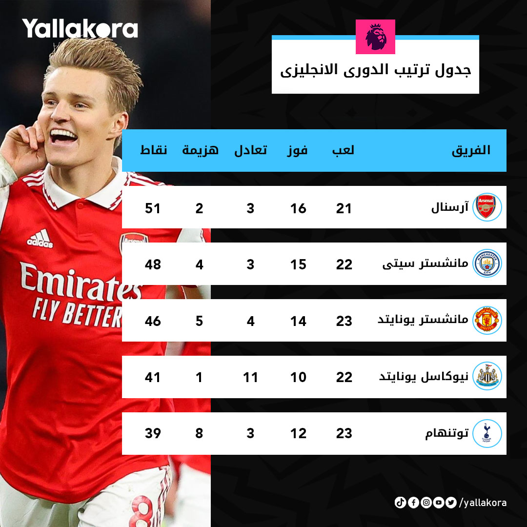 Yallakora On Twitter مانشستر سيتي يواصل مطاردة آرسنال على صدارة