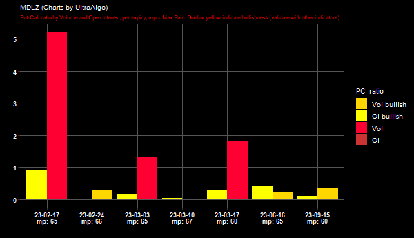 $MDLZ - PCR by OI => 0.92, and Vol => 5.2 @ 2023-02-17. Learn more at ...