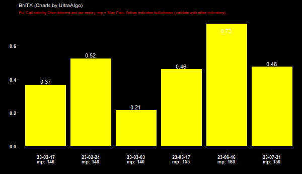 $BNTX - Put-Call ratio by Open Interest => 0.37 @ 2023-02-17 - BULLISH ...