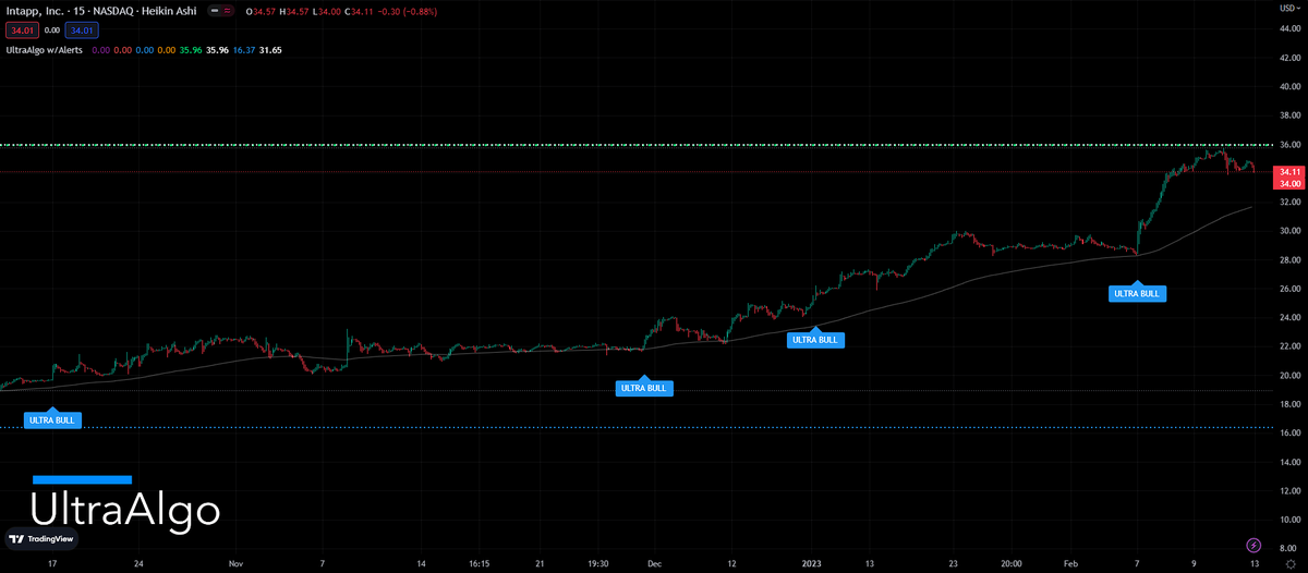 $INTA Awaiting Short Signal based off 4 signals on the 15-min chart ...