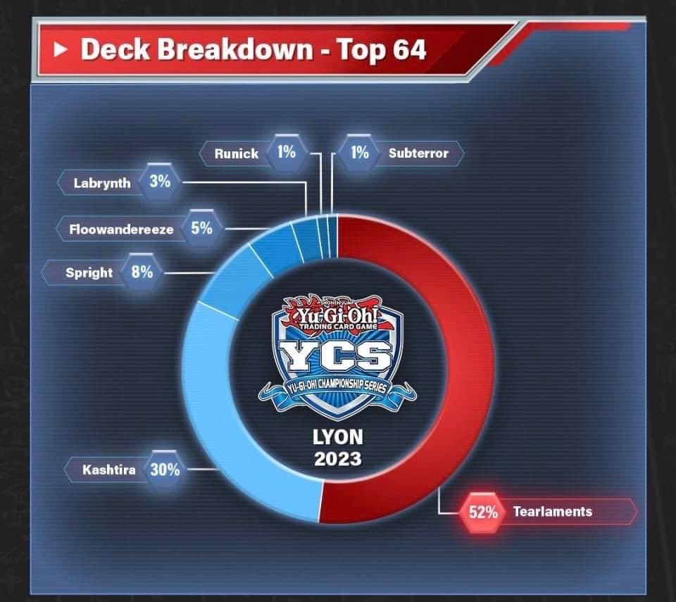Kodai on Twitter: "海外のYCS Lyonのトップ64のデッキ分布1枚目全体分布2枚目 制限改訂適用前なためにティアラメンツ多めです。 来週のラスベガスYCSでは新制限なため ...