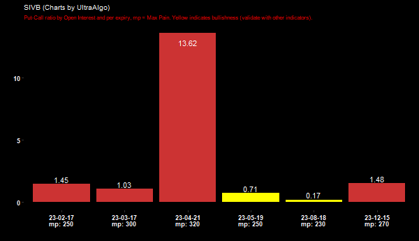 $SIVB - Put-Call ratio by Open Interest => 1.45 @ 2023-02-17. Learn ...
