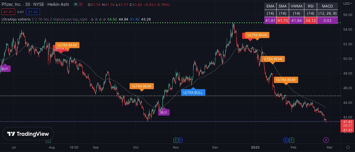 $PFE Awaiting Buy Signal based off 22 signals on the 30-min chart. Free trial at https://t.co ...
