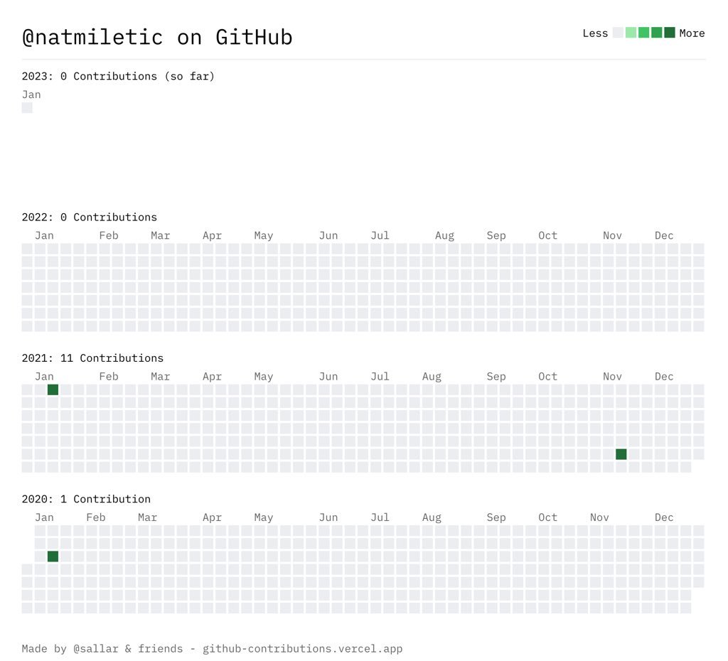 Nat Miletic on Twitter: "Please don't apply for senior dev roles unless your GitHub looks like ...