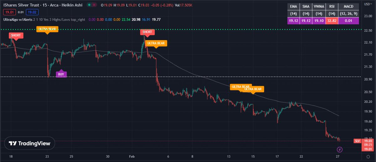 $SLV Awaiting Buy Signal based off 45 signals on the 15-min chart. Free trial at https://t.co ...