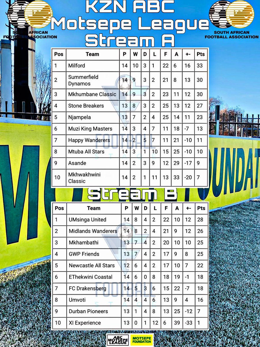 Football Stage on Twitter: "KZN ABC Motsepe League Results and Log Standings 25 February 2023 ...