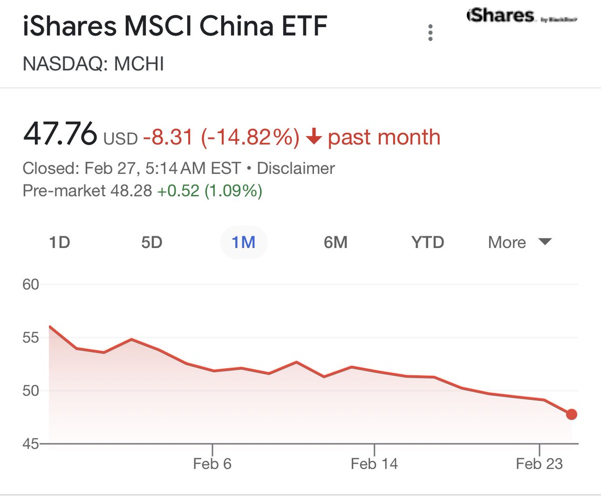 Bespoke on Twitter: "It has been a bloodbath for China ETFs over the last month, with declines ...
