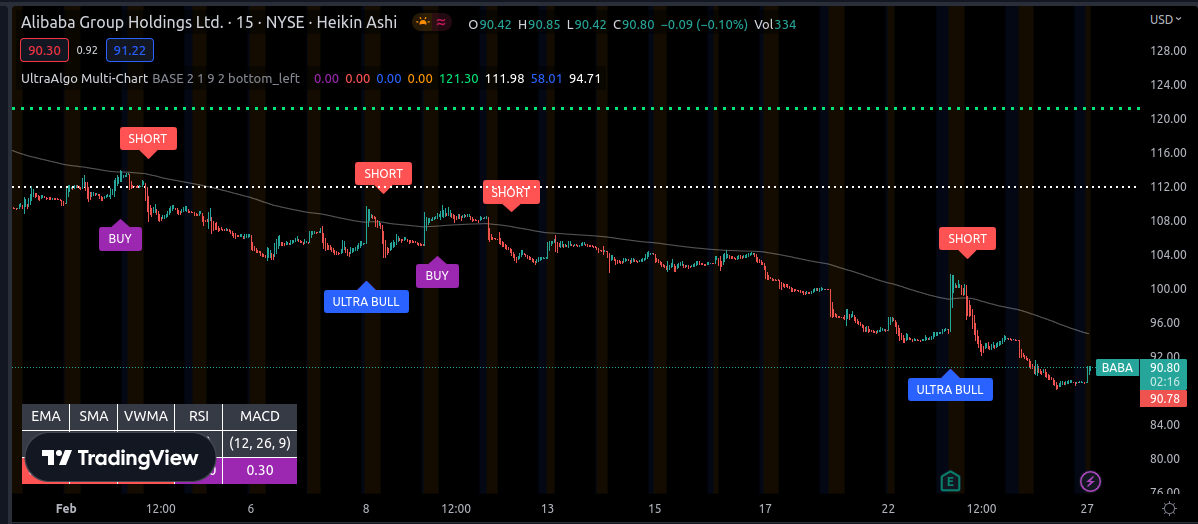 $BABA Awaiting Buy Signal based off 51 signals on the 15-min chart. Free trial at https://t.co ...