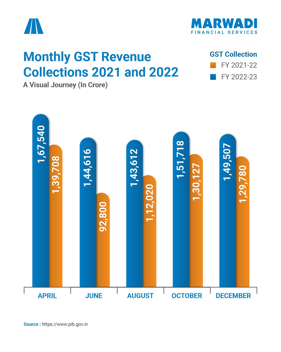 Uncovering the Evolution of GST Collection Trends: A Visual Journey ...