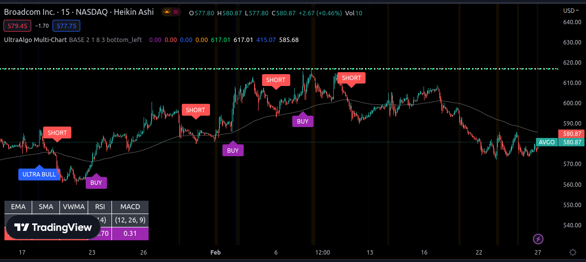 $AVGO Awaiting Buy Signal based off 47 signals on the 15-min chart. Free trial at https://t.co ...