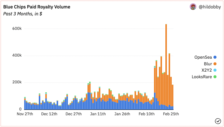 NFT royalties and fees have been extensively discussed with virtually ...