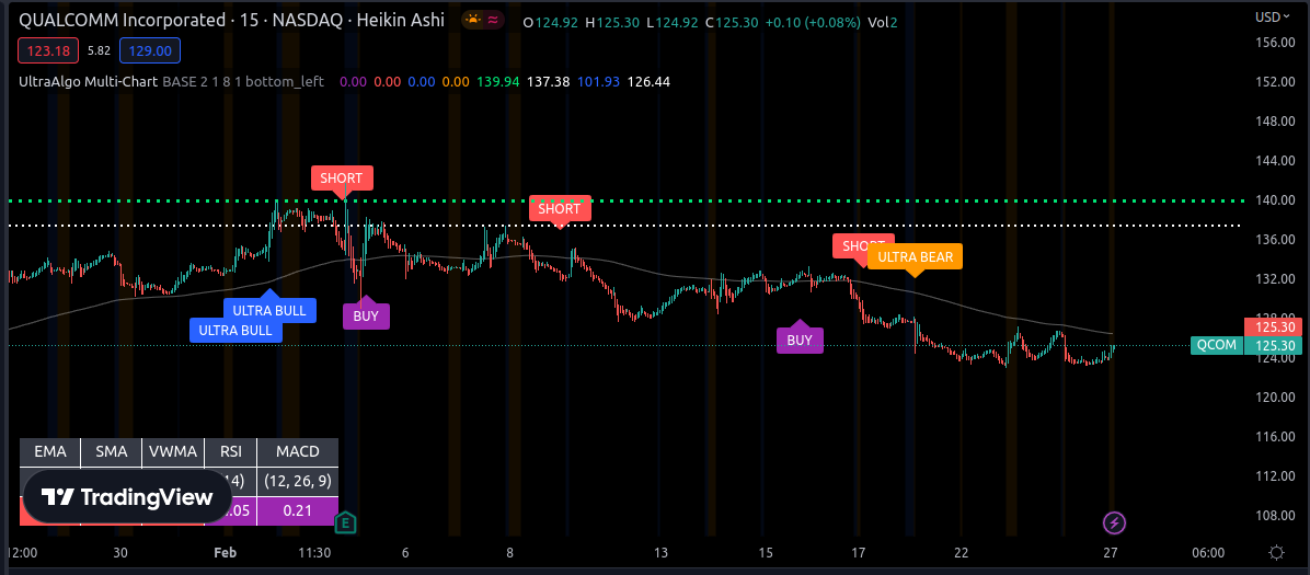 $QCOM Awaiting Buy Signal based off 80 signals on the 15-min chart ...