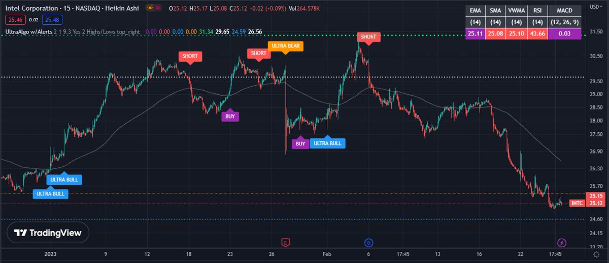 $INTC Awaiting Buy Signal based off 46 signals on the 15-min chart. Free trial at https://t.co ...
