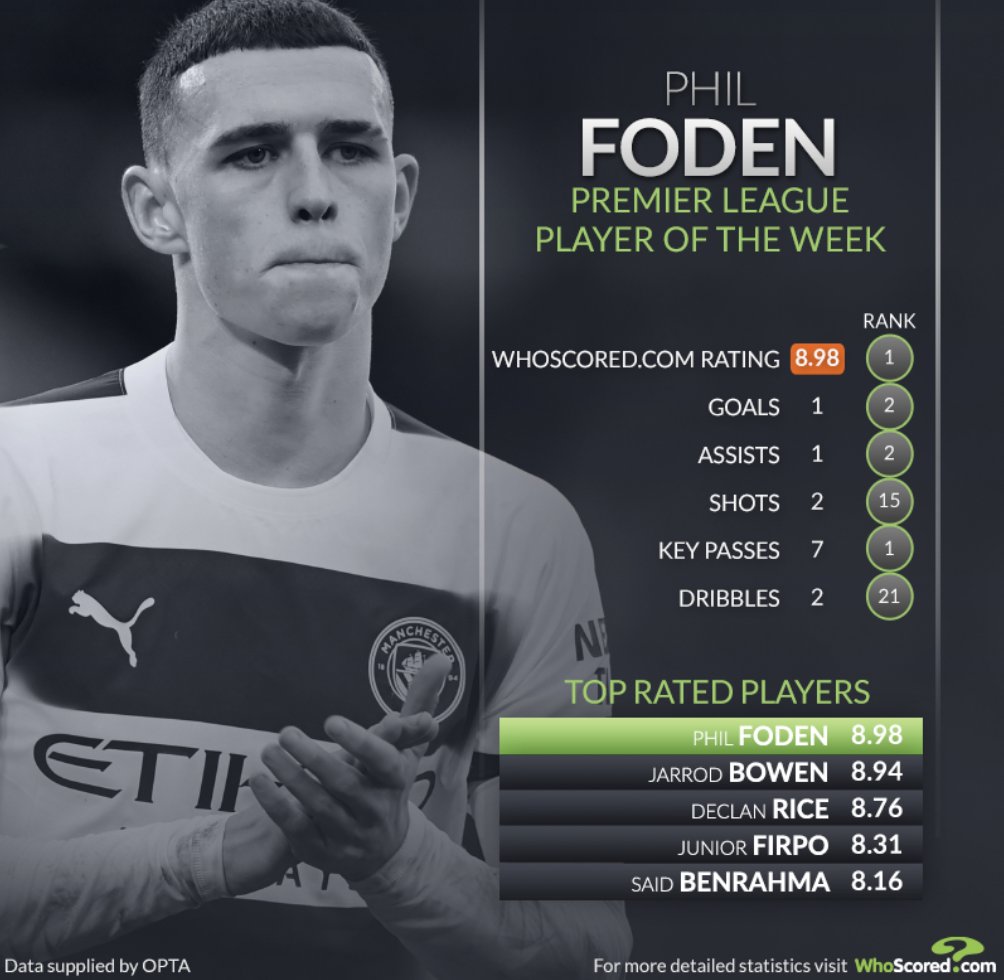 City Xtra on Twitter: "Phil Foden has been named as the @WhoScored #PL Player of the Week! ⭐️ ...