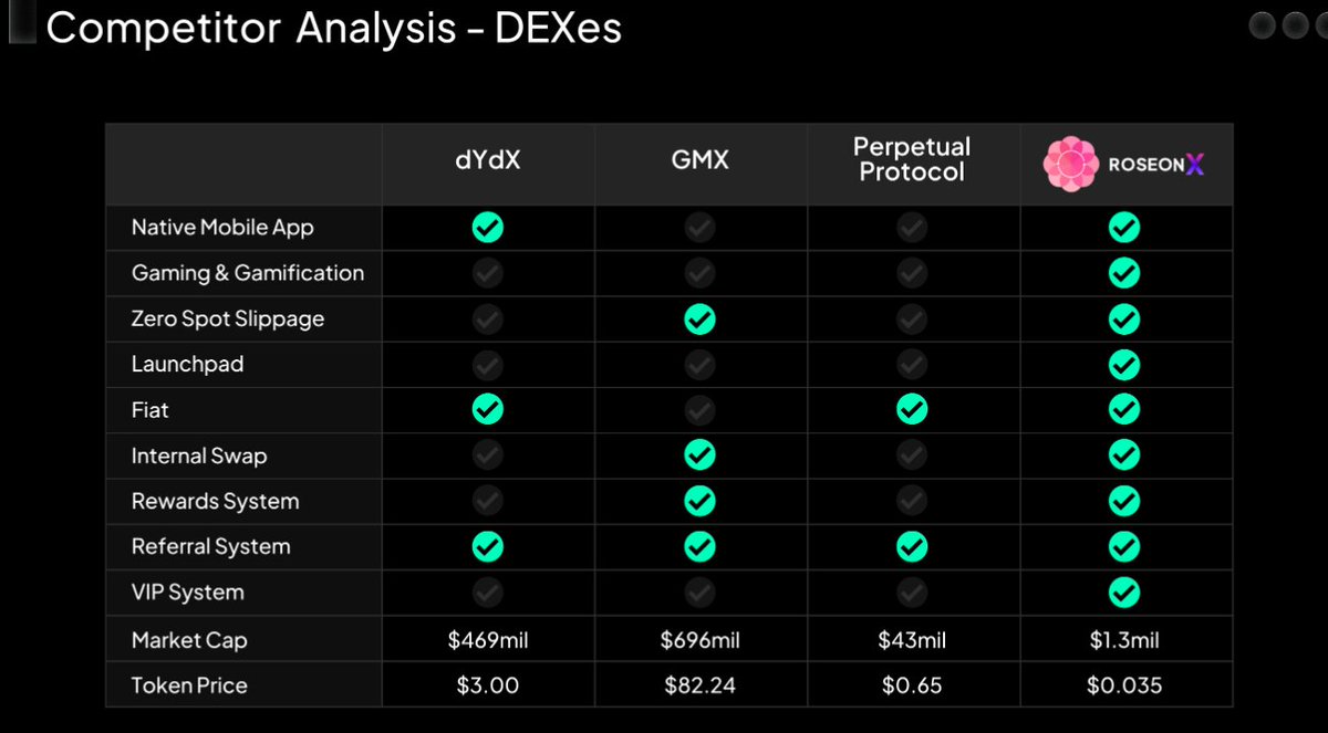The FTX fallout gave rise to the perp dex narrative: $GMX $GNS $DYDX and $Vela (33x) all got ...
