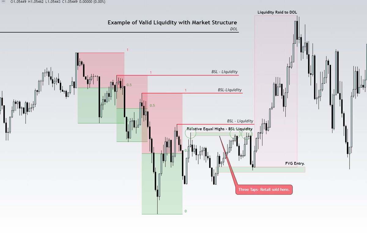 🔥Educational Post - Advanced Liquidity🔥 💫 Learn where the real ...