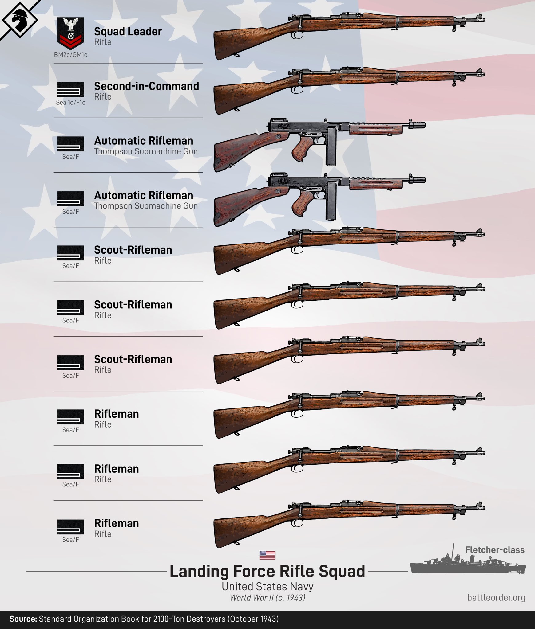 Battle Order on Twitter: "🇺🇸 US Navy Landing Force Rifle Squad formed by a Fletcher-class ...