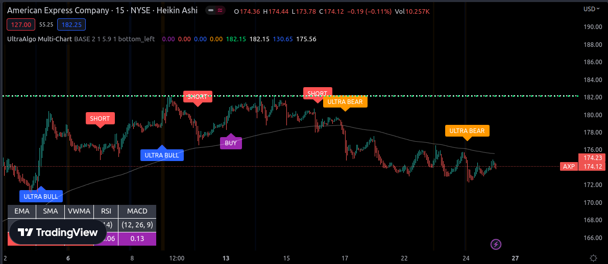 $AXP Awaiting Buy Signal based off 93 signals on the 15-min chart. Free ...