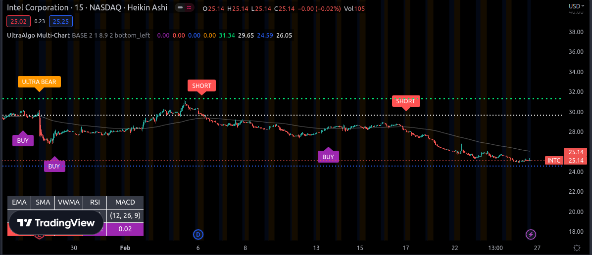 $INTC Awaiting Buy Signal based off 36 signals on the 15-min chart. Free trial at https://t.co ...