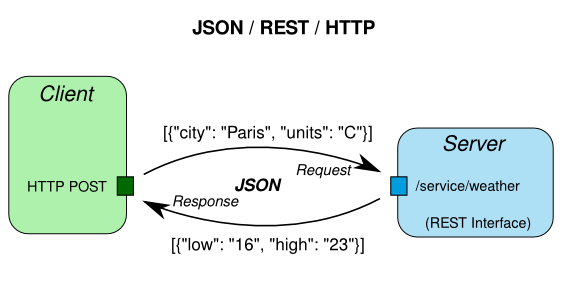 Javarevisited On Twitter RT javinpaul How To Create A REST Client javarevisited-on-twitter-rt-javinpaul-how-to-create-a-rest-client