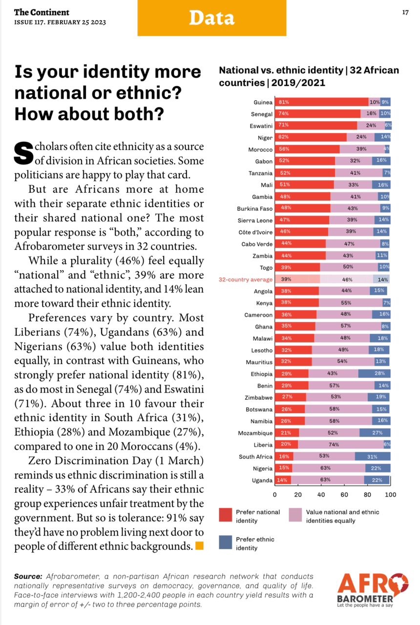 Afrobarometer on Twitter: "Do Africans identify more strongly with their nation or their ethnic ...