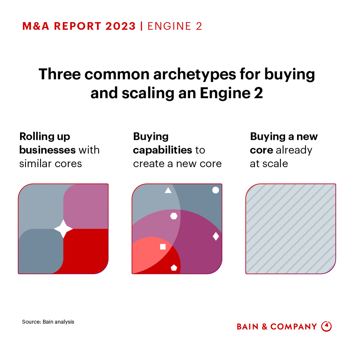 Bain & Company on Twitter: "Explore the three common archetypes for successfully buying and ...