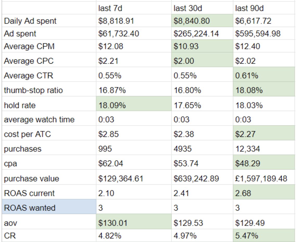 FB Ad Account Audit of Fast-Growing Ecom Brand #5 We'll cover exactly what they are doing right ...