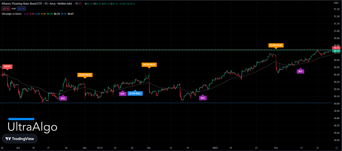 $FLOT Awaiting Short Signal based off 9 signals on the 15-min chart ...