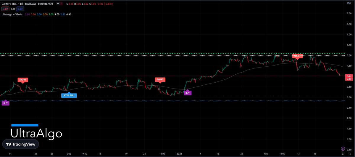 $GGR Awaiting Buy Signal based off 6 signals on the 15-min chart. Free ...