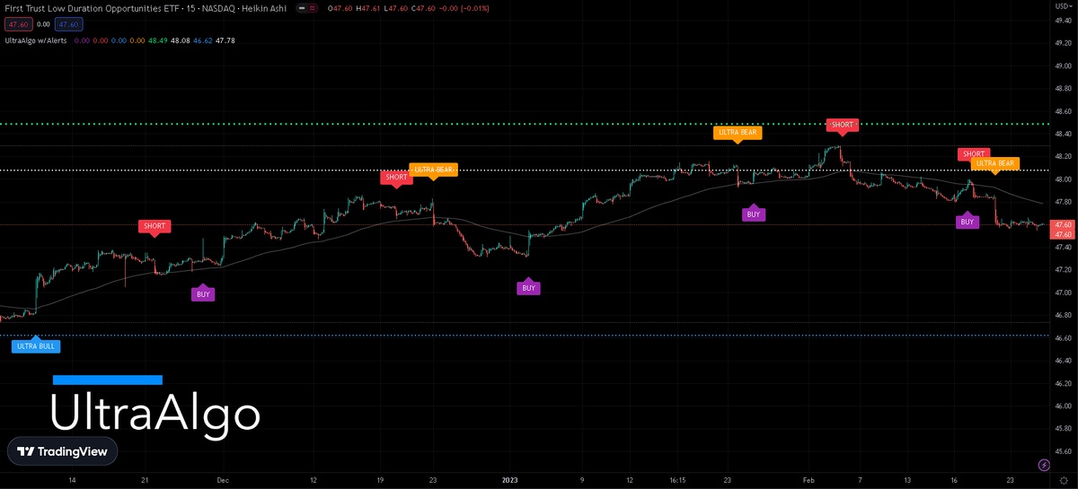 $LMBS Awaiting Buy Signal based off 12 signals on the 15-min chart. Free trial at https://t.co ...