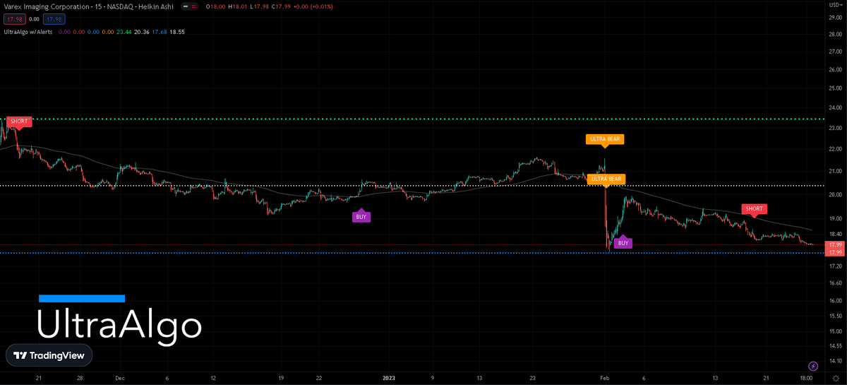 $VREX Awaiting Buy Signal based off 6 signals on the 15-min chart. Free trial at https://t.co ...