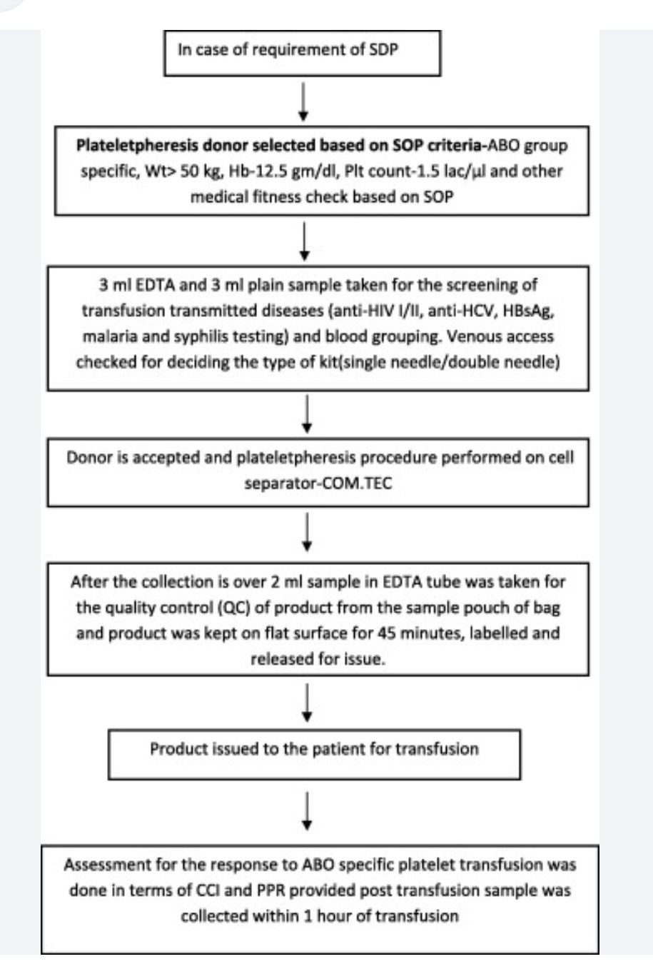 Apheresis Platelets
