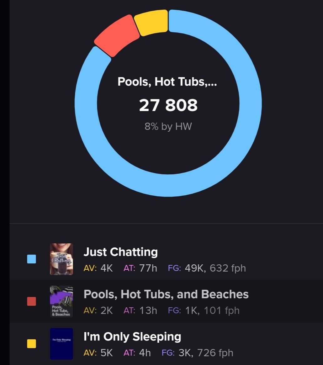 Kiki on Twitter: "I average 5k at just sleeping streams. Wtf ?! https://t.co/eBeEDduaZw" / Twitter