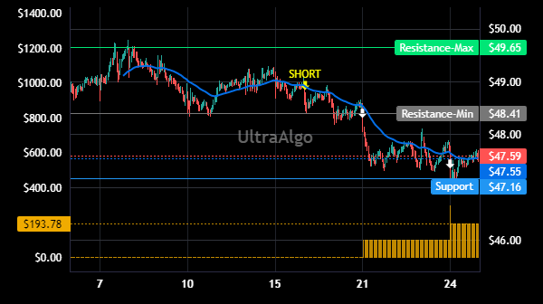 $USB Trading Ideas | Awaiting Buy signal. 66.67% Profitability based on ...