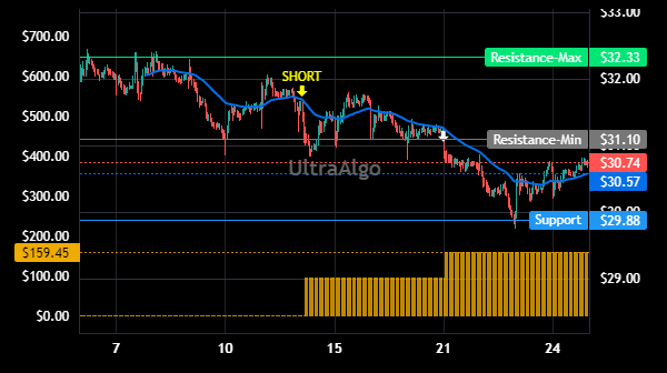 $CSX Trading Ideas | Awaiting Buy signal. 100% Profitability based on 2 ...