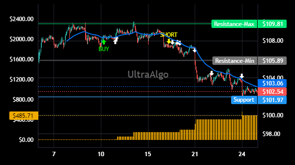 $ICE Trading Ideas | Awaiting Buy signal. 80% Profitability based on 10 ...
