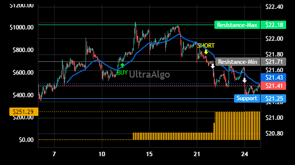 $UBS Trading Ideas | Awaiting Buy signal. 100% Profitability based on 4 ...