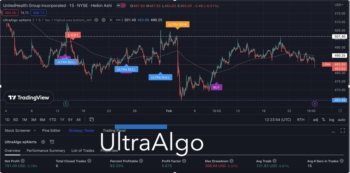 $UNH Awaiting Short Signal based off 6 signals $791 net profit 5.67 profit factor 83% win rate ...