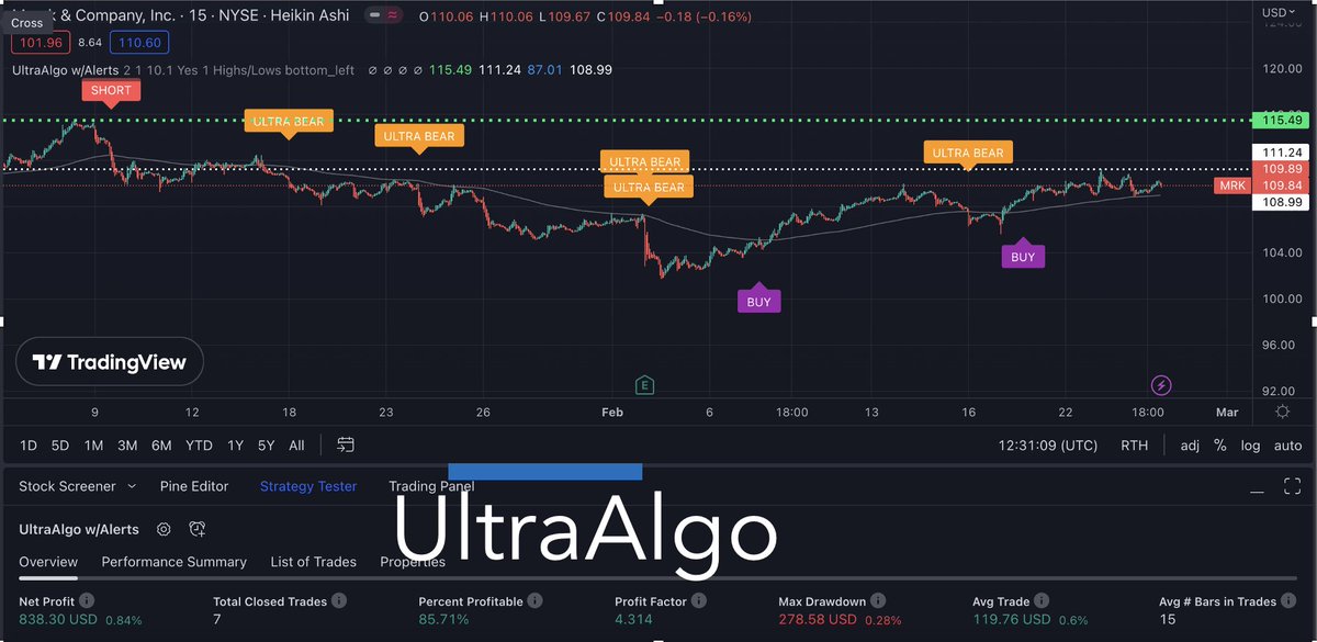 $MRK Awaiting Short Signal based off 7 signals $838 net profit 4.31 ...