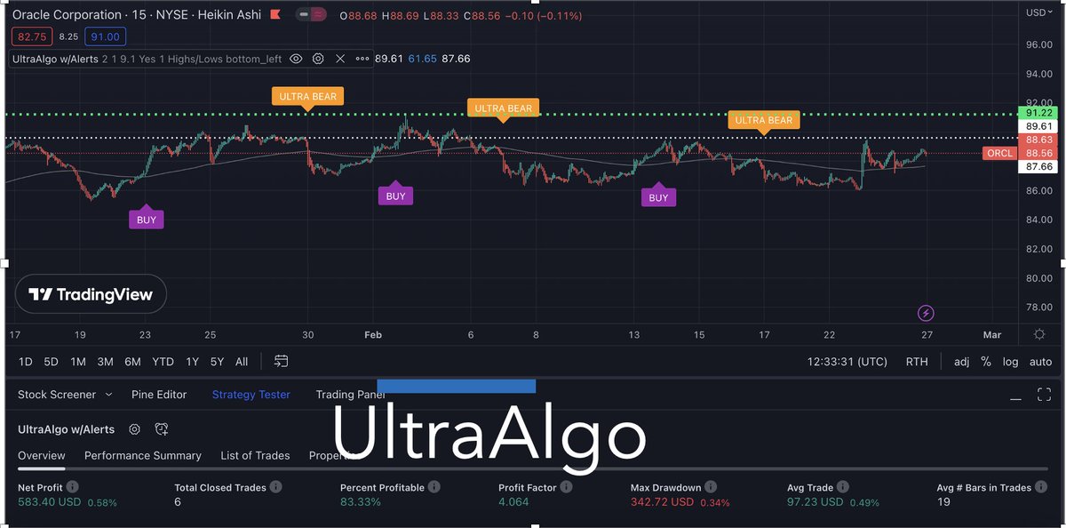 $ORCL Awaiting Short Signal based off 6 signals $583 net profit 4.06 profit factor 83% win rate ...