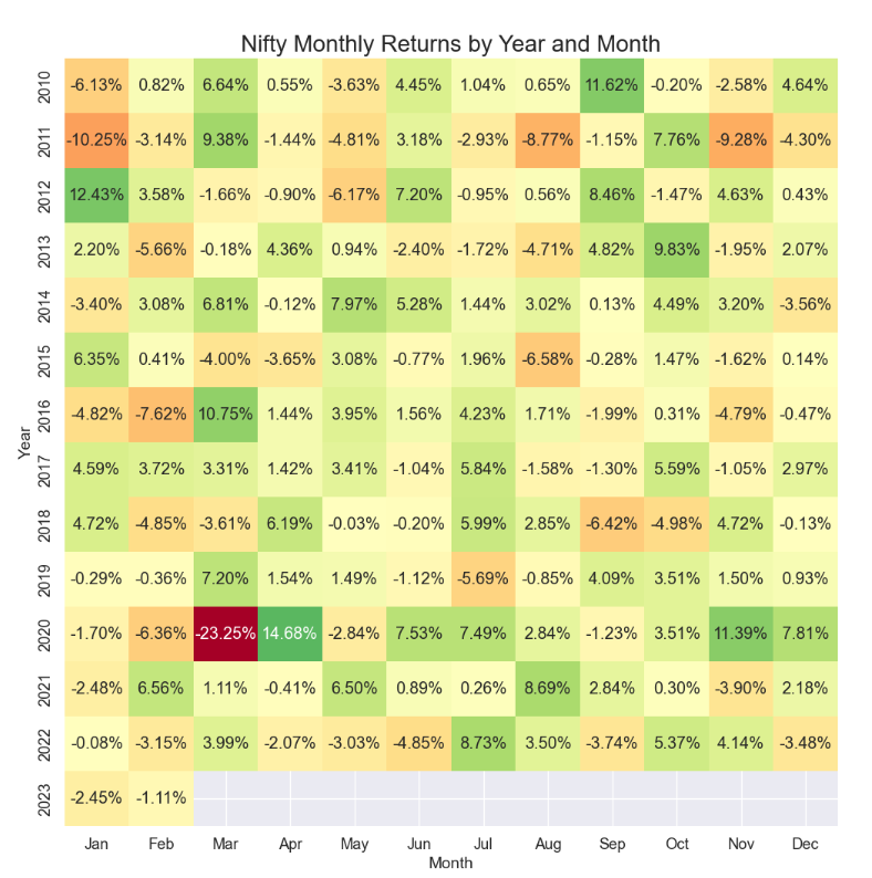 Nifty Monthly Returns Heatmap Generation using yfinance and Seaborn ... Nifty Monthly Returns Heatmap Generation using yfinance and Seaborn ...