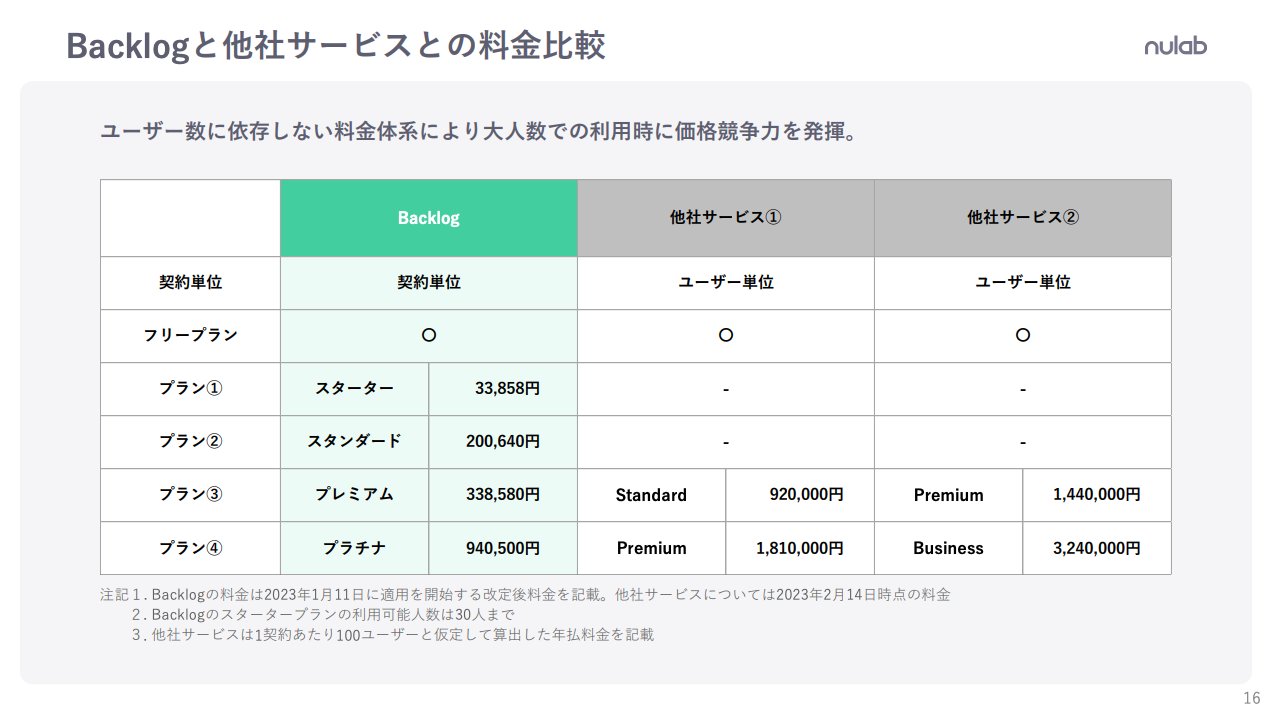 numashi | LayerX PM on Twitter: "backlogはPjMツールの側面があり、1法人複数PJであることを見据えてID単位ではなく契約単位にしている。が、内部統制上 ...