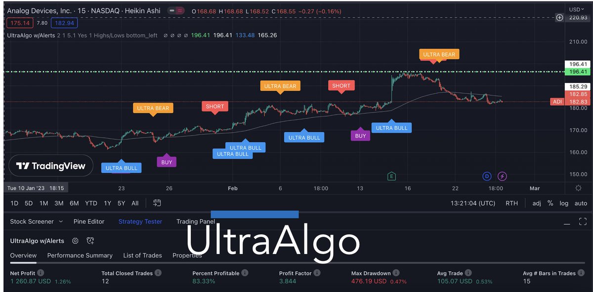 $ADI Awaiting Short Signal based off 12 signals $1,260 net profit 3.84 profit factor 83% win ...