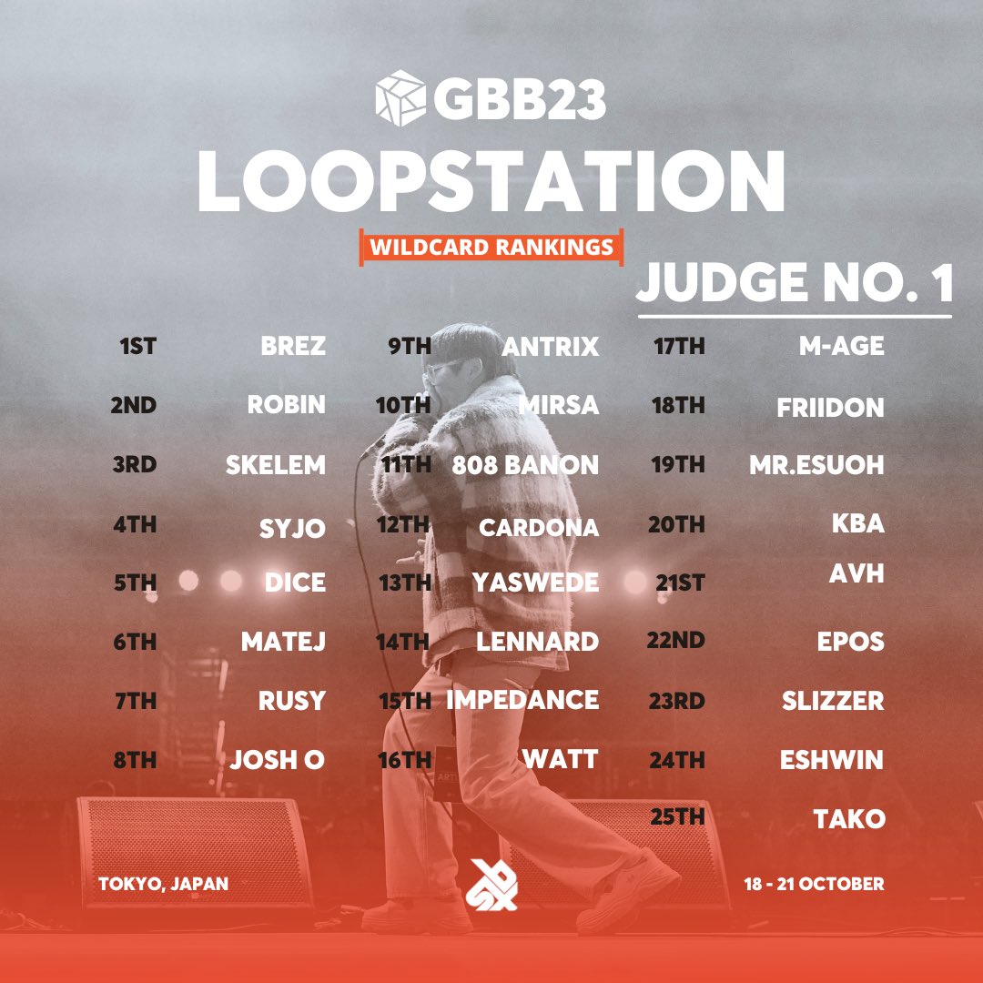 swissbeatbox on Twitter: "🔥Loopstation top 25 rankings are here! Check each judges’ results and ...